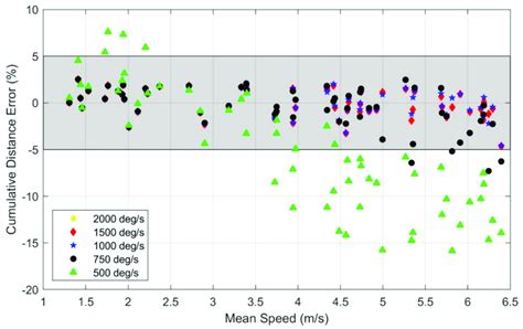 Effect Of Gyro Range And Mean Running Speed On The Cumulative Distance Download Scientific