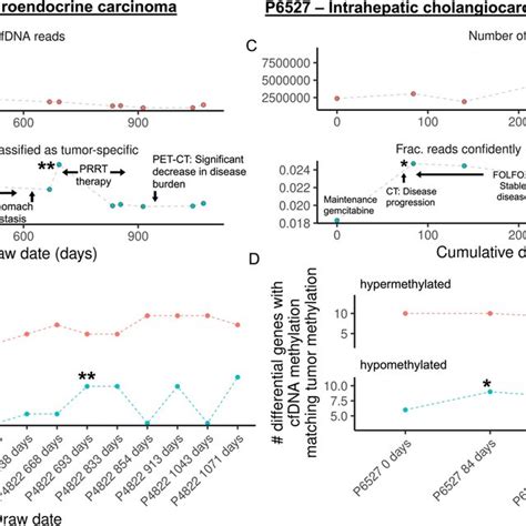 Longitudinal Methylation Profiles Of Patient Derived Cfdna In Other Download Scientific Diagram