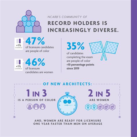 Gallery Of Advancements In Gender Equity And Racial Diversity In Architecture 2024 Ncarb