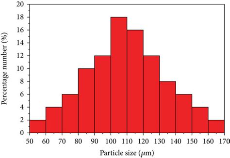 Particle Size Distribution Of The Best Microcapsule Download