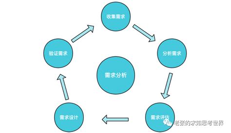 如何进行需求分析？ 阿里云开发者社区