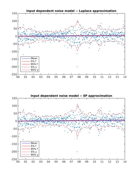 GPstuff Stochastic Volatility Demo