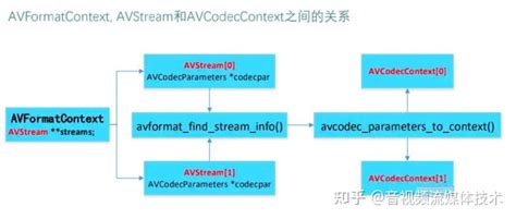 Cc音视频高级开发 Ffmpeg编程入门 知乎