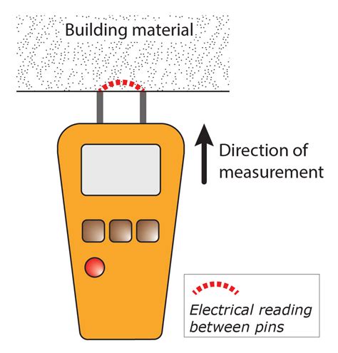 A Resistance Pin Moisture Meter The Presence Of Moisture Is Assessed