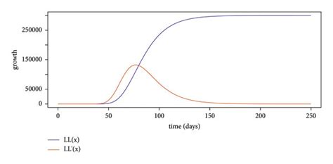 Log Logistic Curve With Final Level Of 300000 The Red Line Shows The Download Scientific