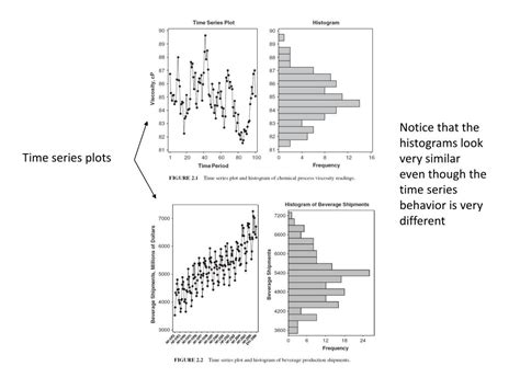 Ppt Chapter 10 Basic Regression Analysis With Time Series Data