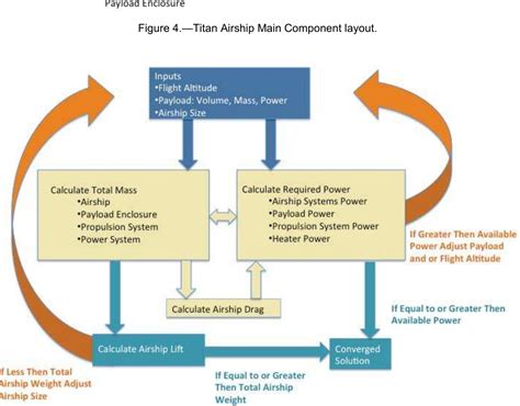 —logic Diagram For Airship Sizing Analysis Sizing The