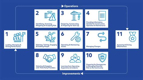 Operations Integrity Management System Exxonmobil