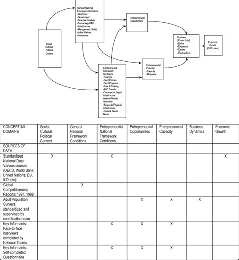 Gem Conceptual Model And Data Collection Activities Download Scientific Diagram