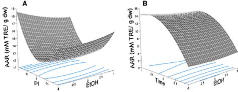 Response Surface Plot Showing The Combined Effect Of Ethanol And Ph Download Scientific Diagram