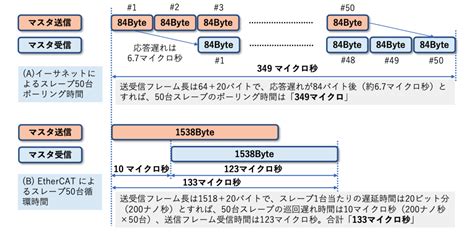 産業用イーサネット（9）ethercat の基本動作 Ethernet Tsn がiotを変える