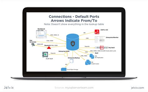 Choosing Between Mysql Vs Postgresql Vs Sql Server Noesis People
