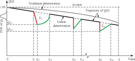 Figure 1 From Time Dependent Resilience As A Generalization Of Time Dependent Reliability