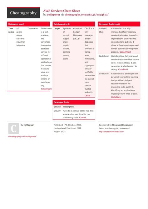 Ultimate Guide To AWS Services A Comprehensive Cheat Sheet