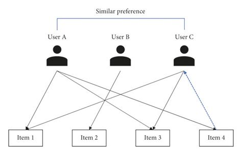 Principle Of User Based Collaborative Filtering Recommendation