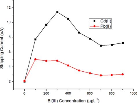 Figure 6 From A Sensitive Electrochemical Sensor Using A Mesoporous Carbon And Nafion Composite
