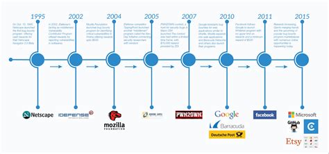 What Is A Bug Bounty Program