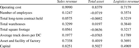 correlation analysis of the inputs and outputs download table