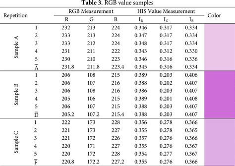 Table 3 From Development Of Arduino Uno Based Tcs3200 Color Sensor And