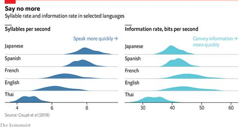 Daily Chart Why Are Some Languages Spoken Faster Than Others Graphic Detail The Economist
