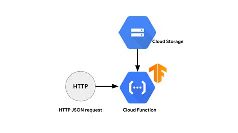 How To Serve Deep Learning Models Using Tensorflow 20 With Cloud