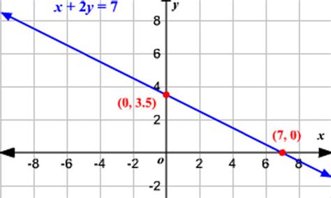 Graphing Linear Equations A Visual Journey Geyer Instructional Products