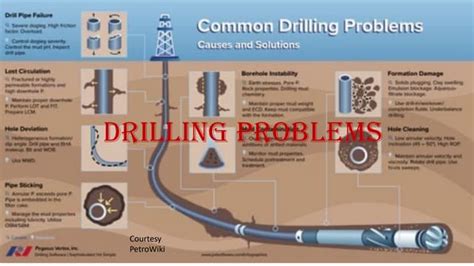 Drilling Problemspdf