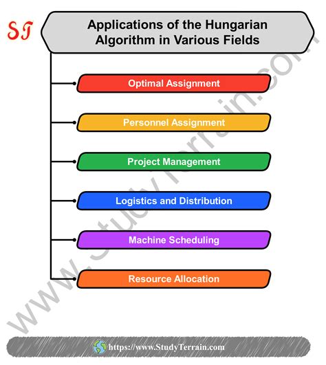 Hungarian Algorithm And Its Applications And Advantages