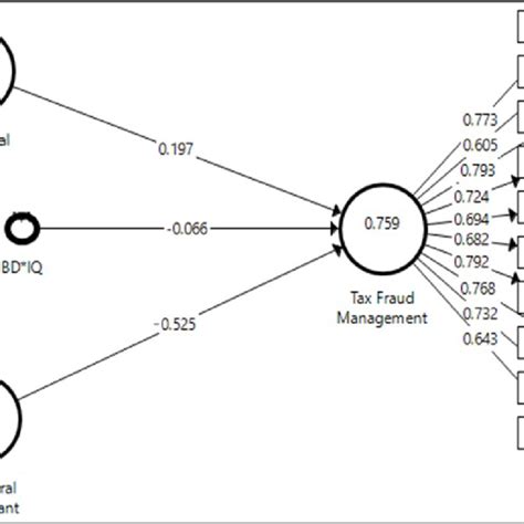 1 Measurement Model Result Algorithm For Institutional Quality And