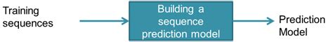 An Introduction To Sequence Prediction The Data Blog
