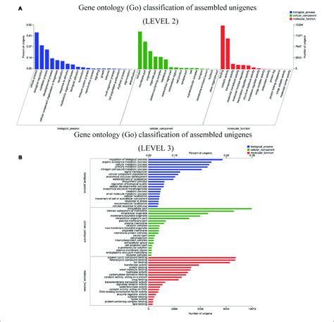 Gene Ontology Go Classification Of Assembled Unigenes A The