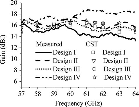 Simulated And Measured Gain Of Antenna Arrays Download Scientific