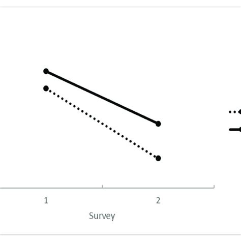Interactions Between The Number Of Surveys And Sex Predicting Positive Download Scientific