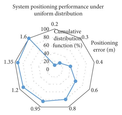Localization Performance For Different Divisions Of Reference Labels