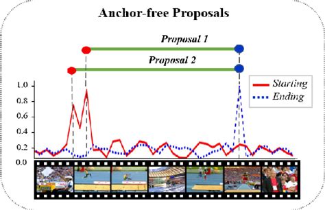 Figure 1 From Deep Learning Based Action Detection In Untrimmed Videos