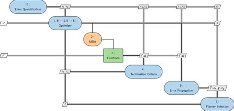xdsm diagram showing the proposed method applied to a single point mdo