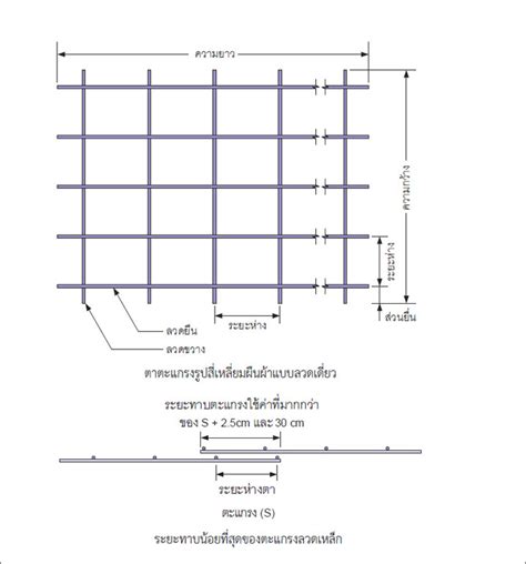 ลวดเหล็ก Vs ตะแกรงลวดเหล็กสำเร็จรูป หรือ ตะแกรงไวร์เมช Wire Mesh