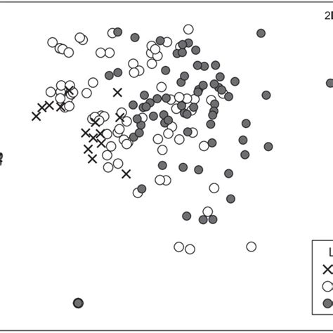 Results Of The Multi Dimensional Scaling Analysis Performed On The