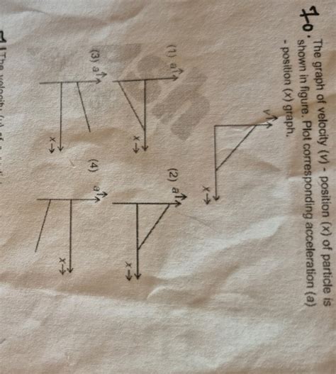 70 The Graph Of Velocity V Position X Of Particle Is Shown In Figu