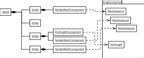 A Critique Of The Entity Component Model General And Gameplay Programming Tutorials