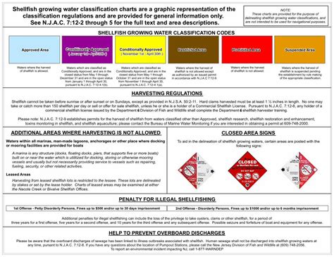 Pdf Shellfish Growing Water Classification Charts Are A Graphic Pdf Shellfish Growing Water Classification Charts Are A Graphic
