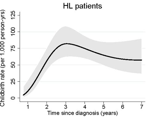 Flexible Parametric Survival Models In Population Based Cancer Epidemiology Paul W Dickman