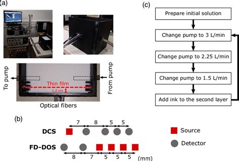 Figure 2 From Optimizing A Two Layer Method For Hybrid Diffuse