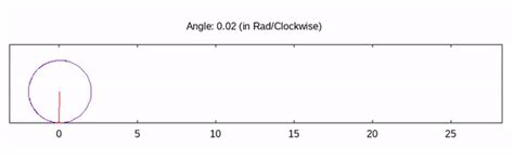 Animation With GNUPlot An Introduction To Visulaization Of Physical System