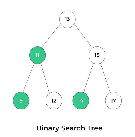 Types Of Trees In Data Structure Prepinsta