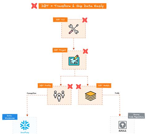 Github Harunmbaabumodern Data Satck Stack With Airbyte Snowflake And Dbt