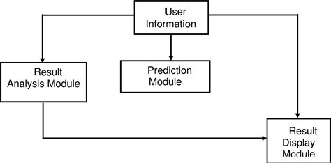 Figure 1 From Obesity Prediction Model Using Machine Learning Techniques Semantic Scholar