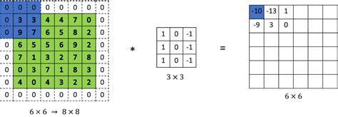 Convolutional Neural Networks Model From Scratch For Object Detection Towards Data Science