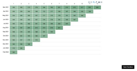 diagonal heatmap ltv real values codesandbox