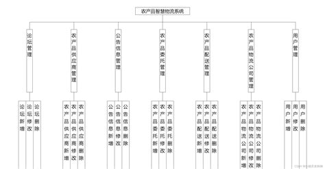 基于javaspringbootvue实现的农产品智慧物流系统（文末源码lw）23 239智慧物流系统 Java编程语言结合 Csdn博客